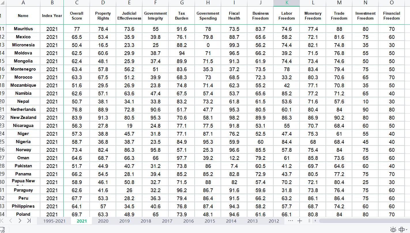 更新！1995-2022年全球经济自由度指数商业自由度贸易自由度财政自由度货币自由度等 - 经管之家
